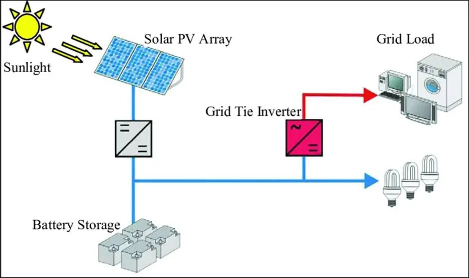 Empower Your Stand-alone PV System: A Comprehensive Guide to Sizing and ...